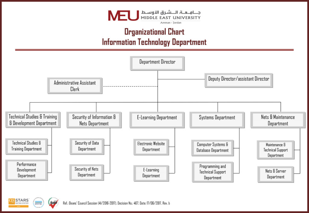 Organizational Structure | Middle East University